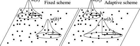 3 Fixed A And Adaptive B Weighting Schemes In Gwr Download