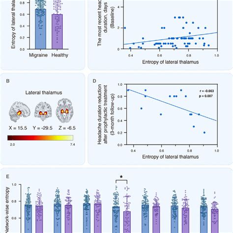 Abnormal Component Wise And Network Wise Entropy And Their Correlations