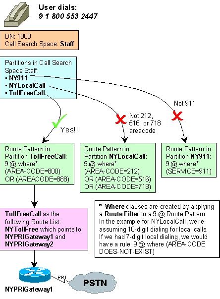 call process flow in cucm cisco community