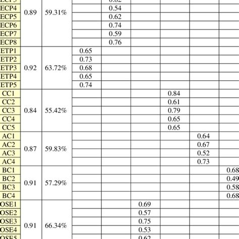 Cronbach Alpha Average Variance Explained Rotated Factor Matrix