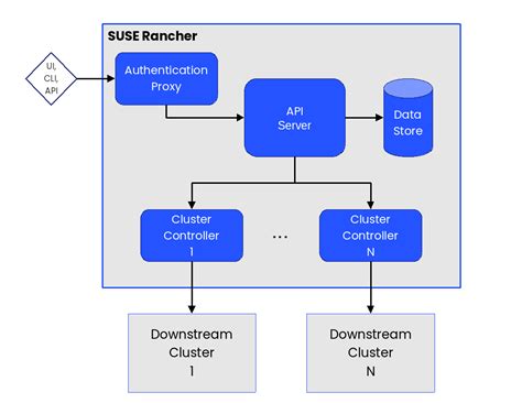 architectural overview layered stack deployment of suse rancher