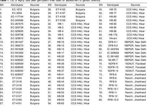 Table 1 From Diversity Analysis For Seed Yield And Its Component Traits