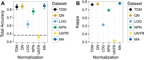 cross platform normalization of microarray and rna seq data for machine