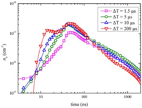 The Temporal Evolution Of The Spatially Averaged Electron Density With