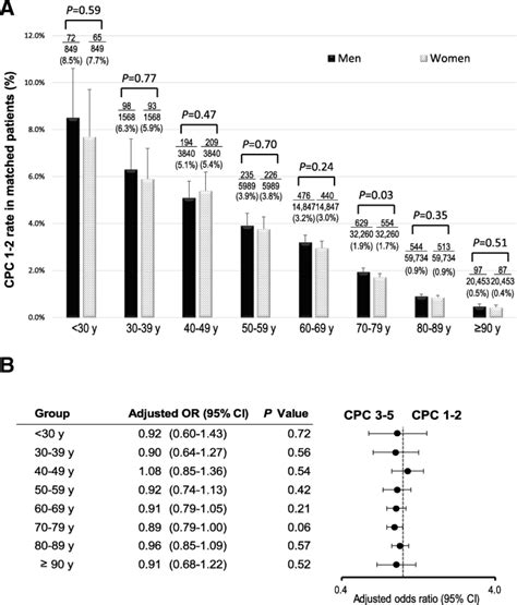 Sex Specific Differences In Survival After Out Of Hospital Cardiac