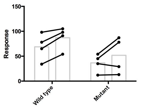 how to create a grouped before after graph that also includes bars