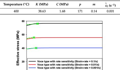 Comparison Between Hardening Curve From Voce Type Hardening Law With