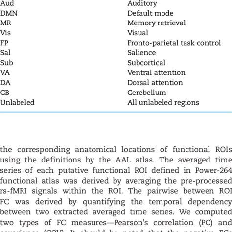 Abbreviations Of The Large Scale Functional Networks Defined In