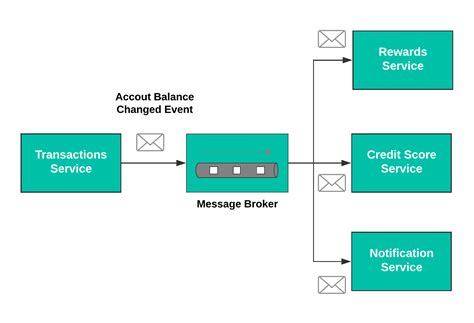 how integration patterns impact your microservices architecture dzone