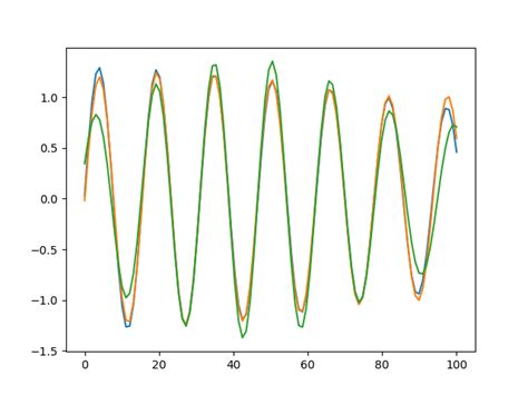 numpy fitting a sum of functions with fixed parameter in