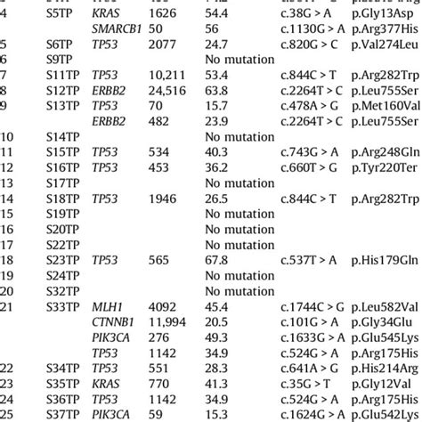 List Of Somatic Mutations Identified In The 30 Gcs Download Table