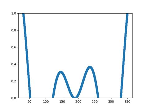 resampling data — matplotlib 3 3 2 documentation