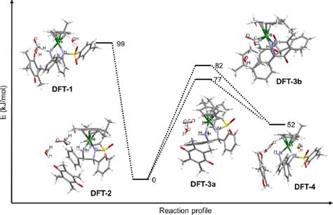 Dft Energy Reaction Coordinate Describing The Pathway For The Catalytic