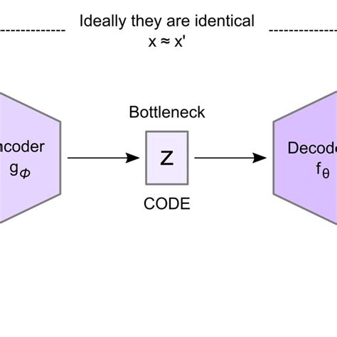 schema of a basic autoencoder including the encoder decoder and code