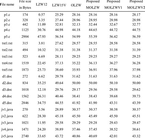 Comparison Of Compression Ratios In Different Techniques Download Table