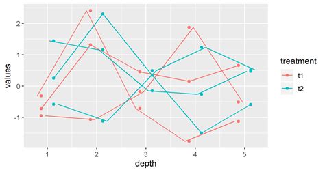 r dodging geom line with a factor other than the group