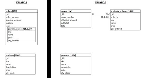 how would you model this database working with data mongodb