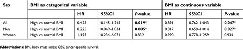 the influence of sex on the prognostic value of body mass index in non