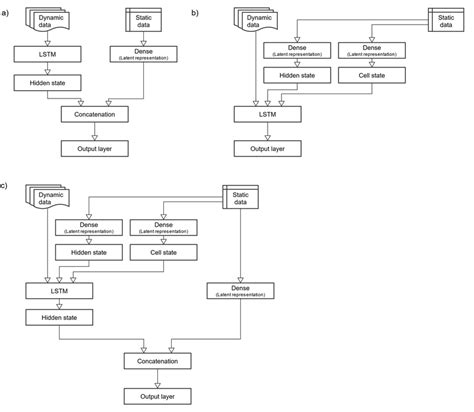 schematic diagrams of neural network architectures