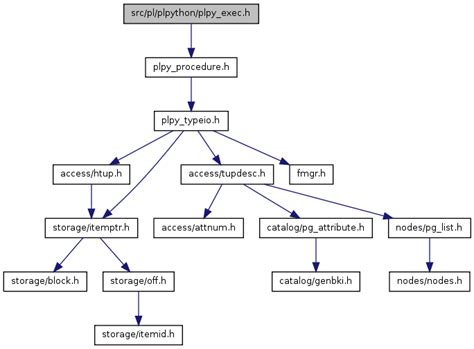 postgresql source code src pl plpython plpy exec h file reference