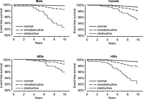 Sex And Age Specific Differences In The Long Term Prognostic Value Of