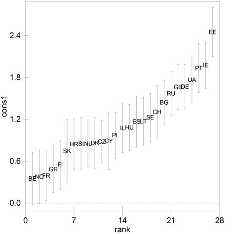 Regression What Does The Residual Higher Level Variance Tell Me