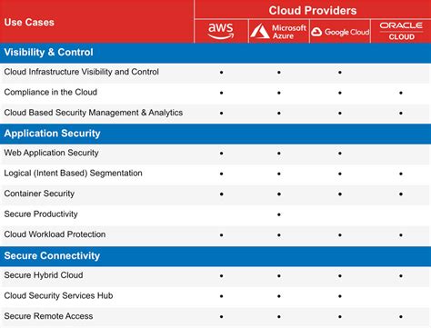 next generation security for azure