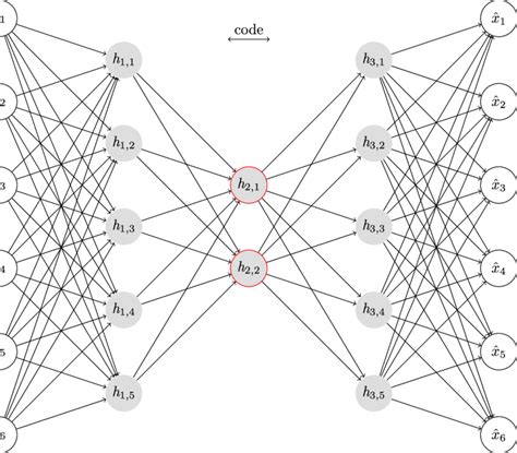 schematic example of an autoencoder with three hidden layers h 1 h 2