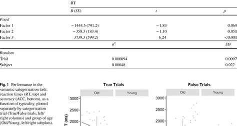 Results Of The Generalized Linear Mixed Effect Model For Rts In The Cct