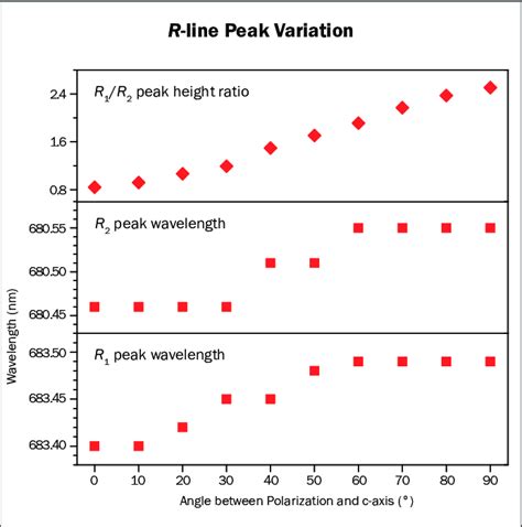 These Plots Show The Angular Variation Of Peak Parameters Extracted