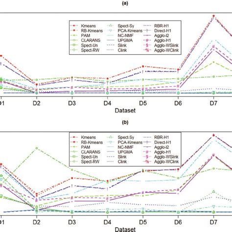 The Average A And Highest B Performance Of Each Clustering
