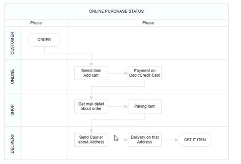 swim lane in vue diagram component syncfusion