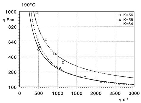 Viscosity Curves Of Different Composite At 190 °c Temperature