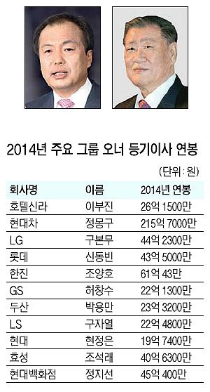 [대기업 임원 연봉 공개] 신종균 삼성전자 사장 145억… 재벌 오너 안 부러운 ‘연봉킹 서울신문