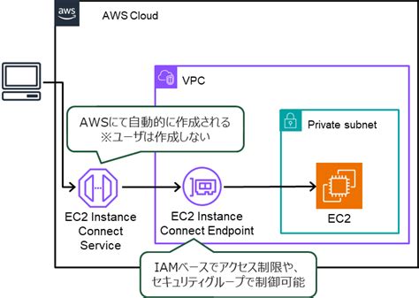 ec2 instance connect を使ったec2への接続方法を調べてみた qiita