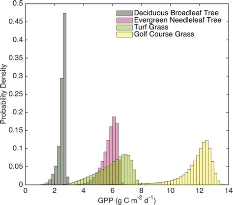 Normalized Histogram Of Gpp G C M⁻² D⁻¹ For Each Vegetation Cover