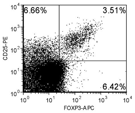 Representative Flow Cytometric Plot Of A Healthy Control Subject