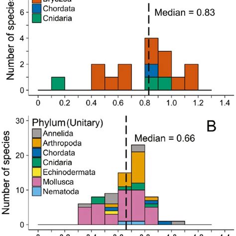 Distribution Of Metabolic Scaling Exponent B From The Equation Y Am B