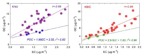 Correlation Between Ec And Oc At Knu Site Left And Kbic Site Right