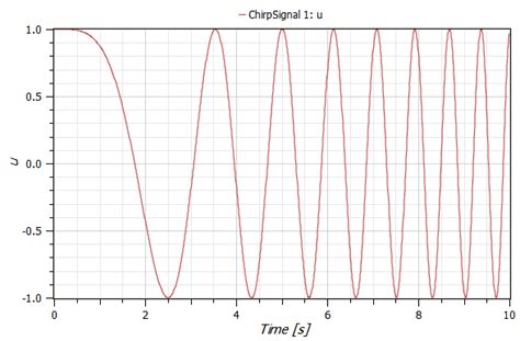 Introductoryexamples Externalfunctions Chirpsignal Systemmodeler