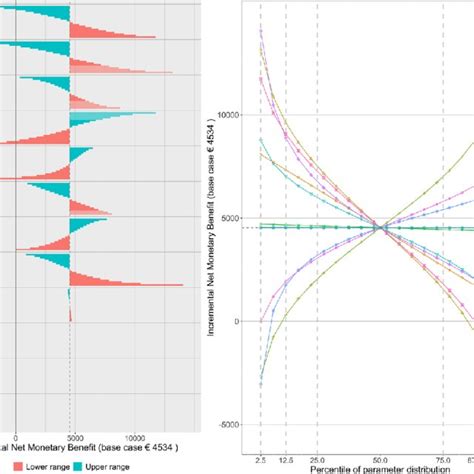 Distributional Deterministic Sensitivity Analysis With Incremental Net
