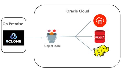 oracle cloud object store access with rlone
