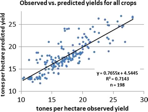 Linear Regression Analysis Of Observed Vs Predicted Yields For All