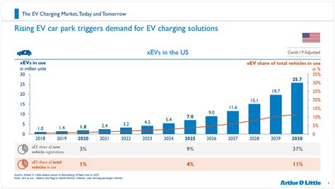 Ev Projections In The Us Energy Central