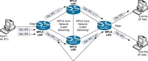 An Example Mpls Label Switching Operation Which Is Described In The