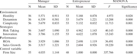 Multivariate Analysis Of Group Differences Roa Return On Assets