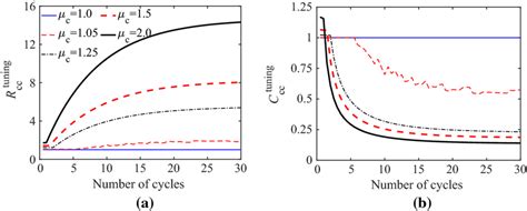 A Response Modification Factor B Inelastic Displacement Ratio For An