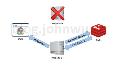asp core angular 4 教學 redis session john wu s blog