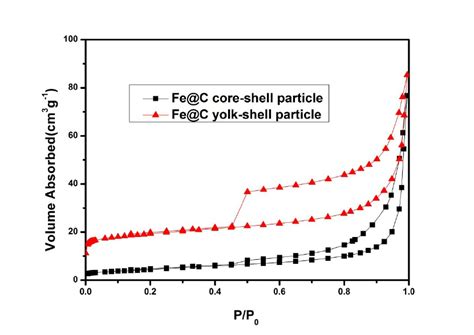 Fig S2 Nitrogen Adsorption Desorption Isotherms Of Fe C Core Shell And