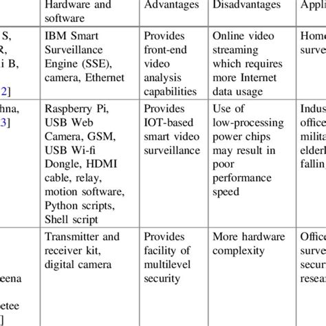 Comparison Between Existing Systems Download Table